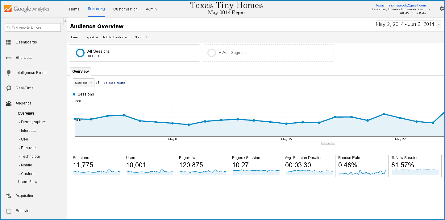 Google Analytics | Audience Overview | Texas Tiny Homes