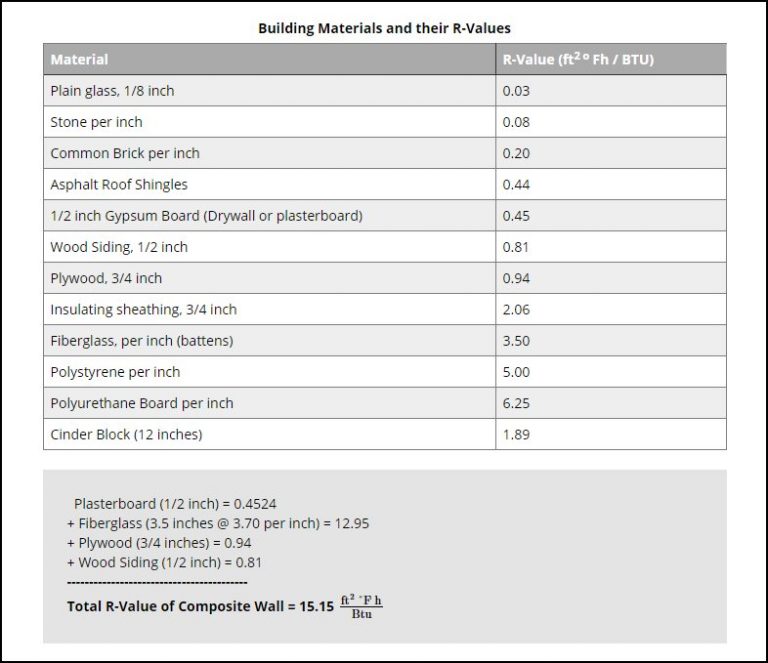Composite Wall R-Values